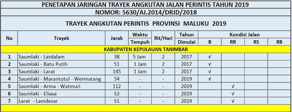 Trayek Angkutan Perintis Kab. Kepulauan Tanimbar - BPTD Kelas II Maluku