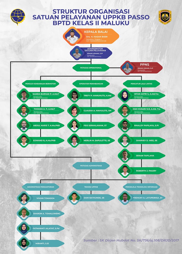 STRUKTUR ORGANISASI UPPKB PASSO - BPTD Kelas II Maluku